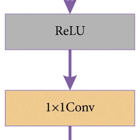 Standard Convolution A And Depth Separable Convolution B