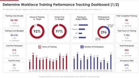 Determine Workforce Training Performance Tracking Dashboard Powerpoint