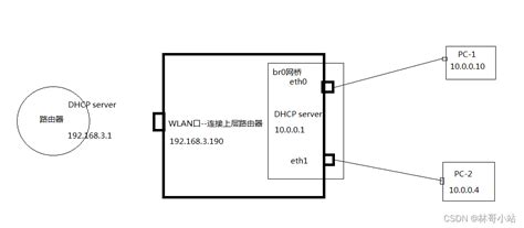 Xdp入门 Ebpf程序如何转发报文到其它网卡xdp Redirect 如何指定网卡 Csdn博客