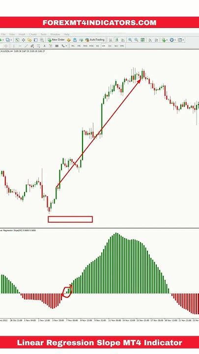 Linear Regression Slope Mt4 Indicator Youtube