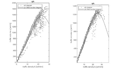 The Compare Of Traffic Volume Density Ratio Between Two Traffic Flow Download Scientific Diagram