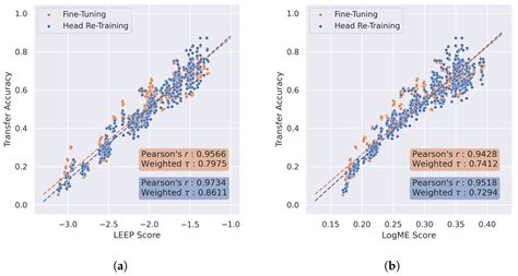 Assessing The Value Of Transfer Learning Metrics For Radio Frequency Domain Adaptation