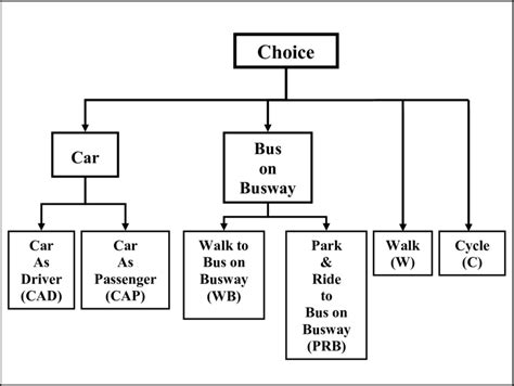 2 Nested Multinomial Logit Model For Local Work Trips Download