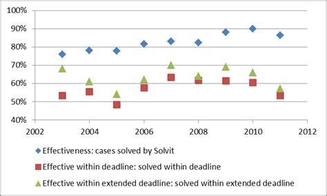 The Effectiveness Of The Solvit Network 2003 2011 The Resolution Rates