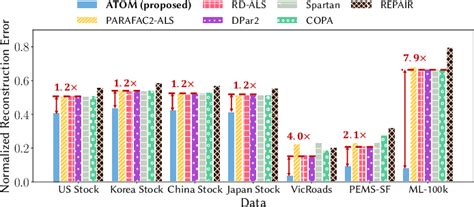 Figure 1 From Accurate Parafac2 Decomposition For Temporal Irregular Tensors With Missing Values
