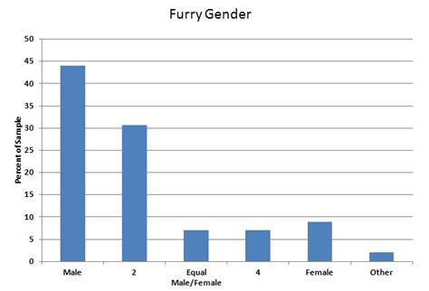 International Furry Survey Summer 2011 Furscience
