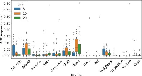 Figure 1 From Modular Differential Evolution Semantic Scholar