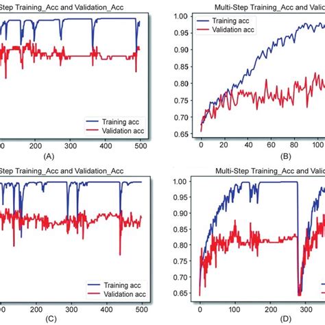 Graphical Representation Of Training And Validation Accuracy Curves Of
