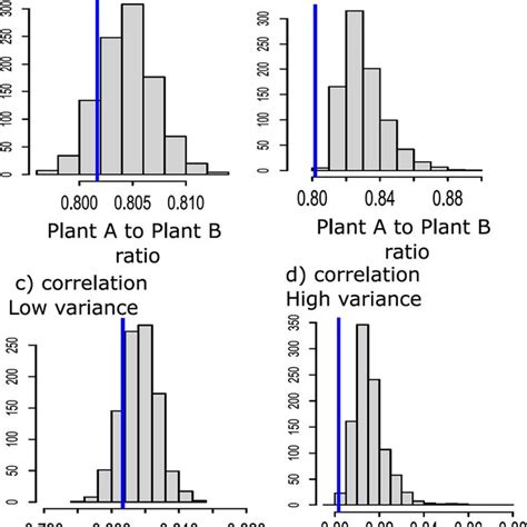Frequency Distribution Histograms Y Axis Of The Ratio X Axis