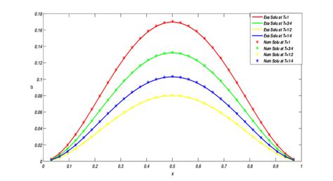 Solution Behavior Of Example 2 At T 1 4 T 1 2 T 3 4 T 1 With