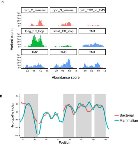 Figures And Data In Multiplexed Measurement Of Variant Abundance And