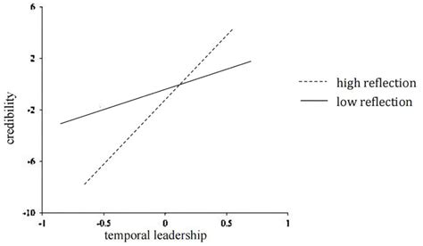 Moderating Effect Of Team Reflection On The Relationship Between