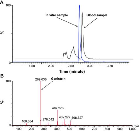 Quantification Of Gen By Uplc Qtofms Notes A Representative