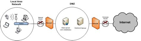 Ccd2c01 P01 1106332h Perimeter Router Internal Router And Firewall