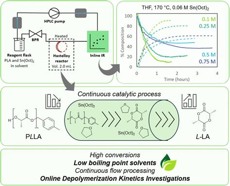 Depolymerisation Of Polylactide Under Continuous Flow Conditions