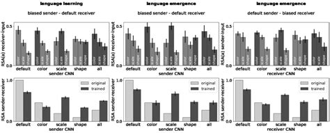 Influence Of Linguistic Biases On Perception The Top Row Shows The Rsa Download Scientific