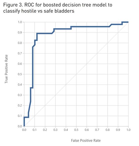 Spu Machine Learning Of Videourodynamics To Risk Stratify Spina Bifida Patients