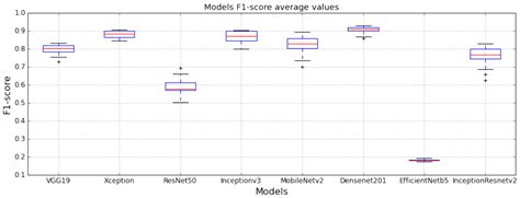 Influence Of Hyperparameters In Deep Learning Models For Coffee Rust Detection