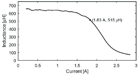 The Magnetizing Inductance Vs Primary Current Curve For
