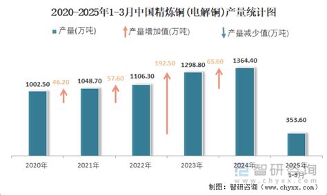2025年1 3月中国精炼铜电解铜产量为3536万吨 累计增长5智研咨询