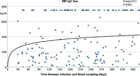 Quantitative Epstein Barr Virus Ebv Igg Titer In The Full Cohort With Download Scientific