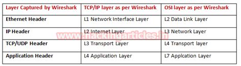 Forensic Investigation Of Nmap Scan Using Wireshark Hacking Articles