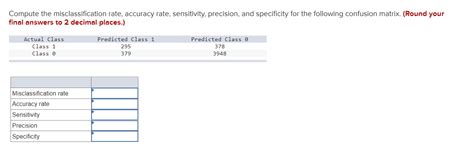 Solved Compute The Misclassification Rate Accuracy Rate