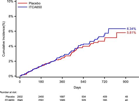 Ipd Meta Analysis Cardiovascular Death Non Fatal Myocardial