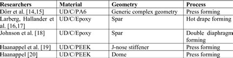 List Of Recent Composites Forming Research On Formability Of