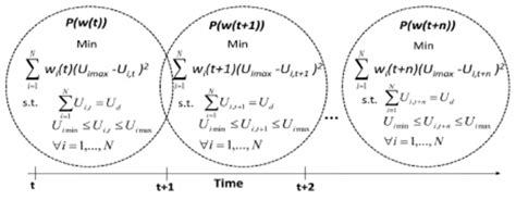 The Moe Scheduling Problem As A Sequence Of Mathematical Programming