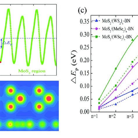 Rectangular Unit Cell Of Monolayer Mx 2 A And Monolayer Bn B C