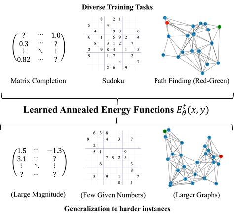 Learning Iterative Reasoning Through Energy Diffusion Ai Research