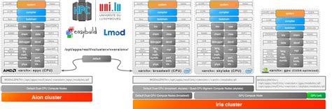 Easybuild UL HPC Tutorials