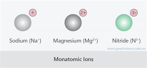 Monatomic Ions Table