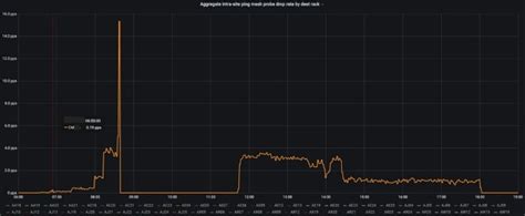 Network Packet Loss Latency Monitoring On Roblox Cloud