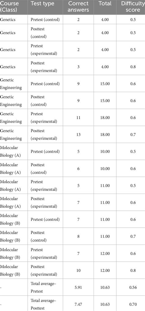 Difficulty Analysis Of The Questionnaires Used To Evaluate The Four