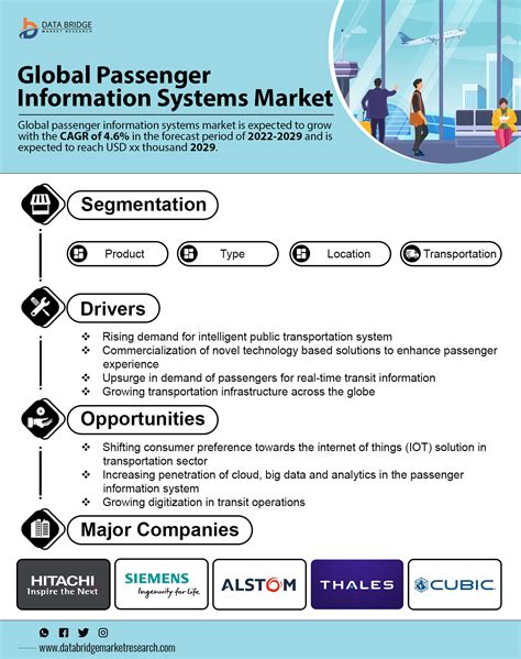 Passenger Information System Market Will Grow At The 46 Cagr Till 2029