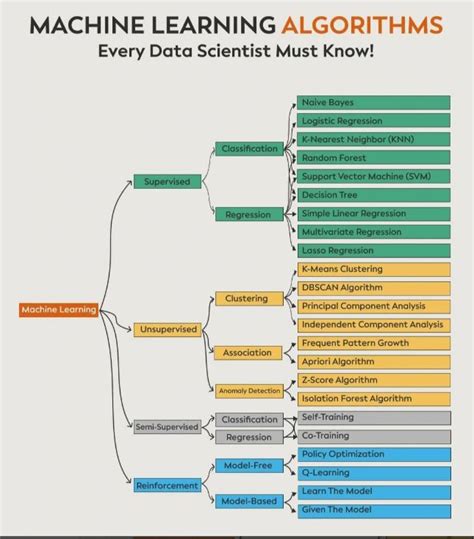 Machinelearning Artificialintelligence Ai Supervisedmachinelearning Kaleem Hussain