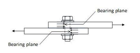 1 Bolt In Bearing In A Single Lap Shear Joint Hart Smith 1980