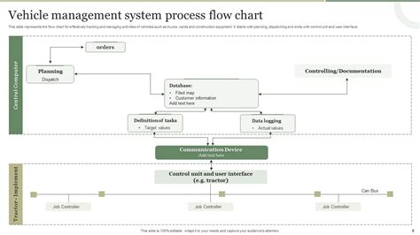 Vehicle Management System Ppt Powerpoint Presentation Complete Deck