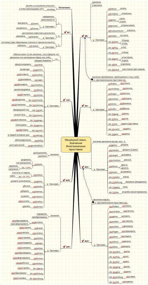 German Language Mind Map