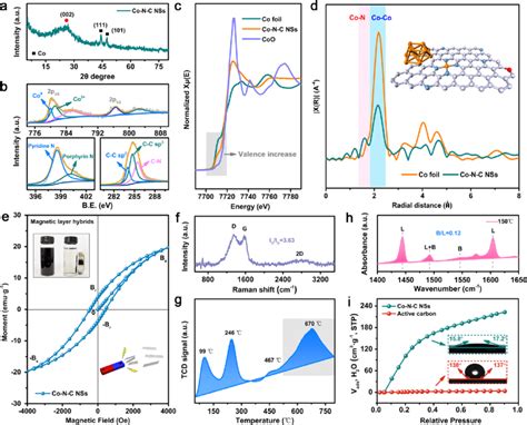 Structural Characterization Of Co−n−c Ns Catalyst A Xrd Pattern B