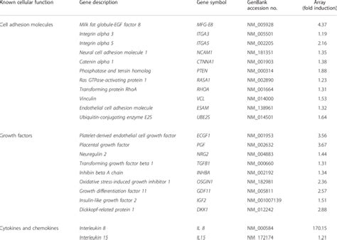 Genes Upregulated In Colon Epithelial Cells By Butyrate Acid Exposure