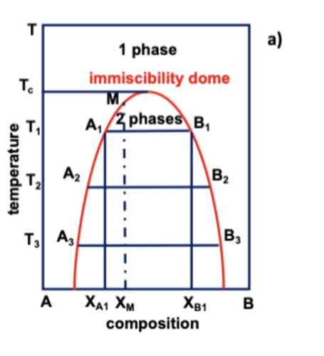 Glass Ch 3 Glass Microstructure Phase Separation And Liquid
