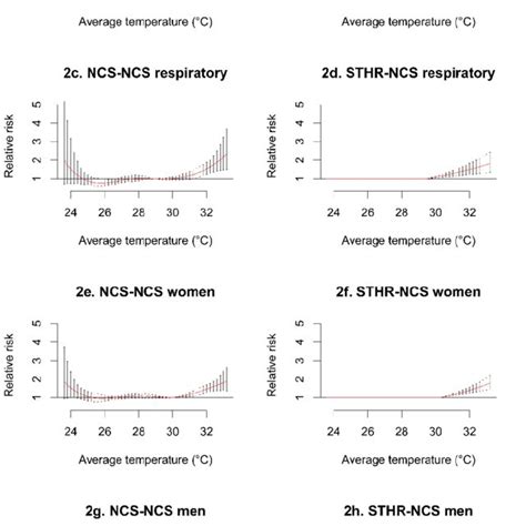 Cause Specific A D And Sex Specific Mortality E H Relative Risk In