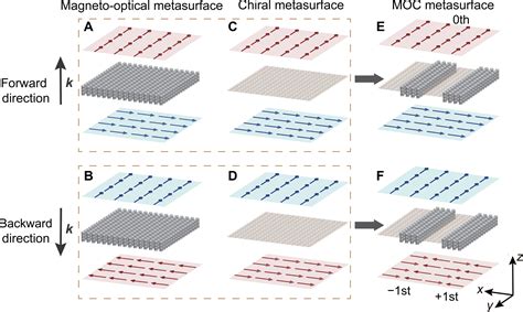 Magneto Optical Chiral Metasurfaces For Achieving Polarization