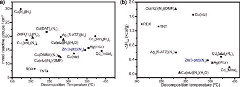 Energetic Properties For Selected High Energy Mofs With Azole And