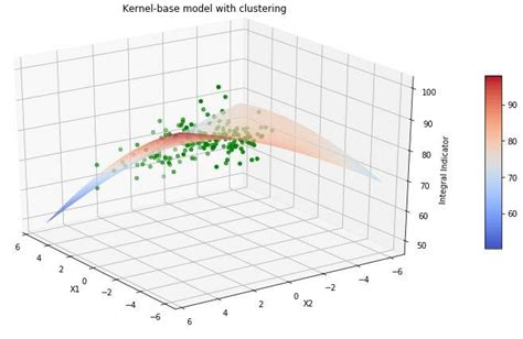 Integral Indicator Kernel Based Nonlinear Model On Clusters Quality Of Download Scientific