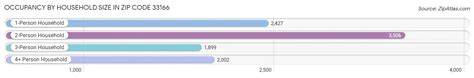 33166 Zip Code Zip Code 33166 Demographics In 2024 Zip Atlas