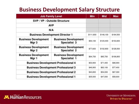 Ppt Business Development Salary Structure Powerpoint Presentation